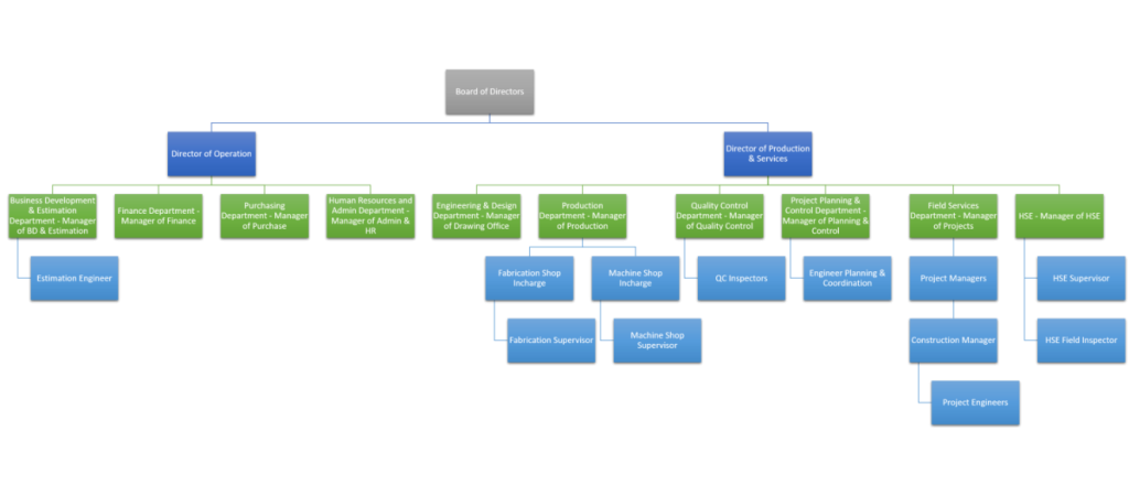 Organogram – ABS